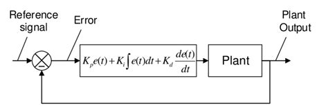 Proportional Integral Derivative Pid Controller Download Scientific Diagram
