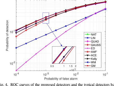 Figure 4 From Design Of Radar Target Detector Based On Cfar Feature