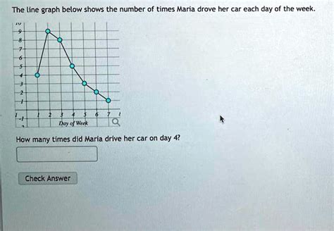 Solved The Line Graph Below Shows The Number Of Times Maria Drove Her