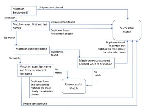 Mobile Troubleshooting Issues With The Concur Connector In Safety Connection Everbridge