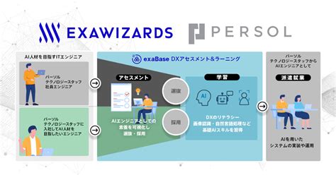 Dx人材育成の方法を大公開｜育成の課題・メリット・手法を徹底解説！ Dxコラム 株式会社エクサウィザーズ
