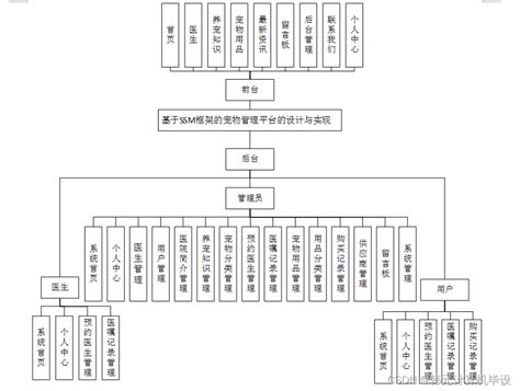 计算机毕设ssm基于ssm框架的宠物管理平台的设计与实现f31939源码数据库lwssm宠物管理系统的设计与开发 Csdn博客