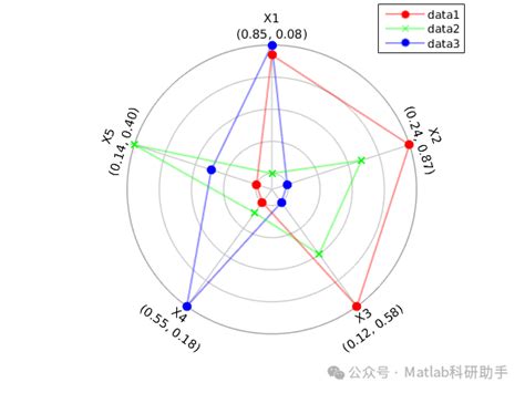 【花式】基于matlab绘制雷达蜘蛛图类型用matlab画五边形雷达图 Csdn博客