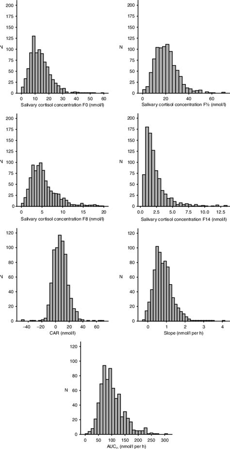 Figure 1 From Salivary Cortisol In A Middle Aged Community Sample