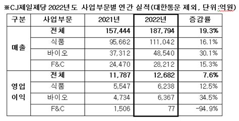 Cj제일제당 실적 효자 K푸드해외 영업이익 45↑