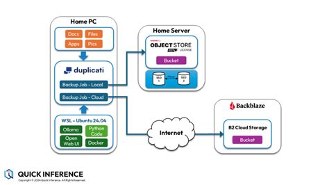 Building Your Ai Playground Part Duplicati And Minio Quick Inference