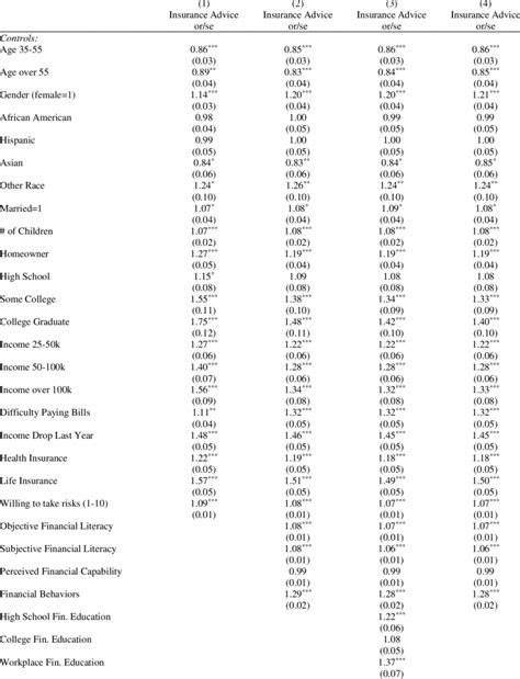 Logit Reporting Odds Ratio For Demand For Insurance Advice Download Table