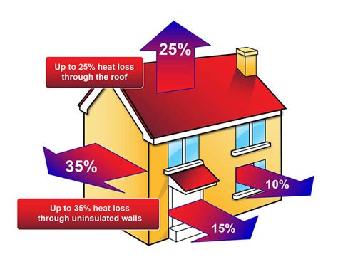 How To Reduce Heat In A House At Seth Darcy Irvine Blog