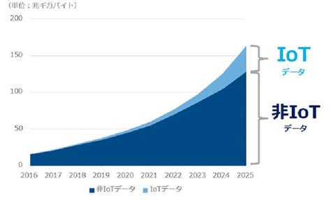 2025年に全世界で発生するデータ量は163ゼッタバイトに、idc調査 Digital X（デジタルクロス）