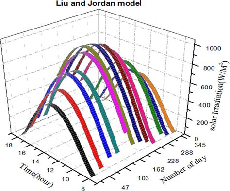 Estimation Monthly Solar Irradiation Using Liu And Jordan Model