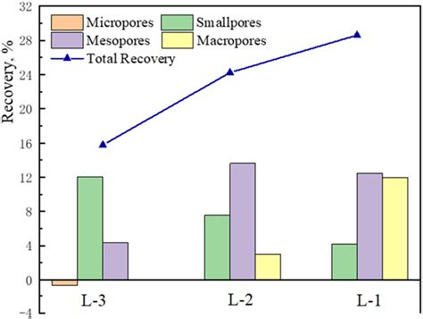 Recovery Factors Of Different Pore Sizes Download Scientific Diagram