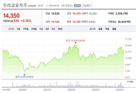 우리금융지주 2024년 1분기 실적 및 배당금 공시 우리은행 결산 주가 배당일 지급일 배당락