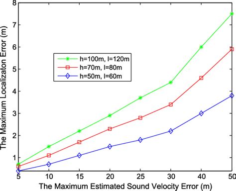 Figure 1 From Localization For Drifting Restricted Floating Ocean Sensor Networks Semantic Scholar