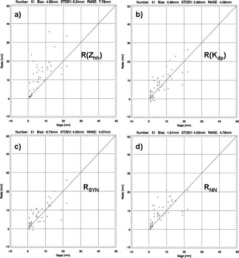 Radar Rainfall Estimates Vs Gauge Measurements For The Event Occurring Download Scientific