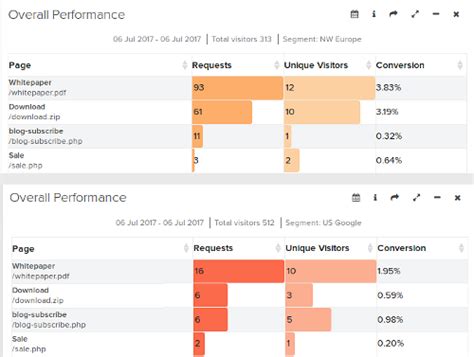 What Is Your Sites Real Conversion Rate Logaholic Web Analytics