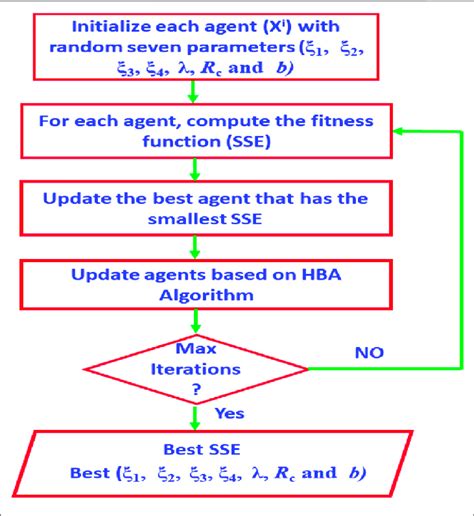 Pemfc Model Parameter Estimation Based On Hba Download Scientific
