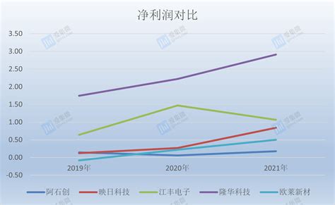 【ipo价值观】欧莱新材盈利能力稳步提升，偿债能力大幅领先同行