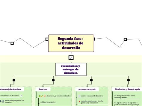 Segunda Fase Actividades De Desarrollo Mind Map