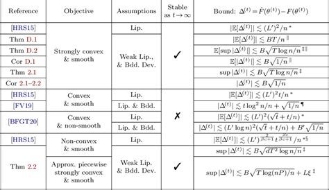 Figure 1 From Generalization Bounds For Stochastic Gradient Descent Via