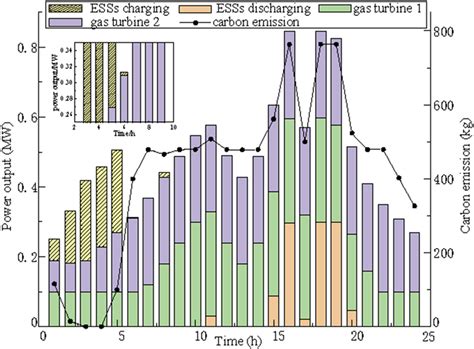 Carbon Dioxide Emission Optimization Download Scientific Diagram