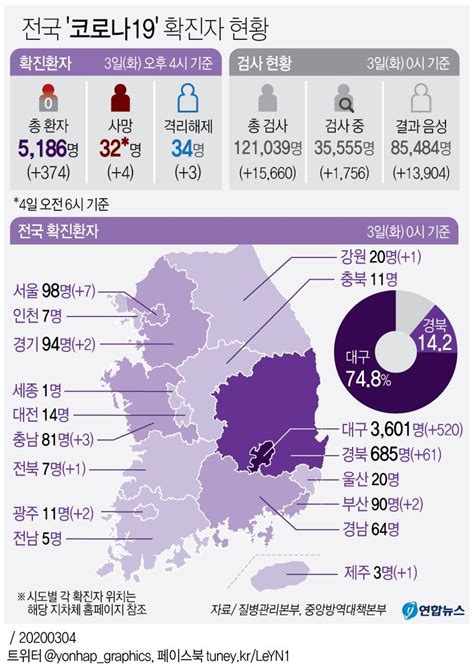 그래픽 전국 코로나19 확진자 현황 연합뉴스