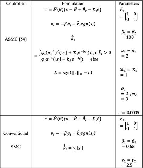 Table 2 From A New Reinforcement Learning Based Adaptive Sliding Mode