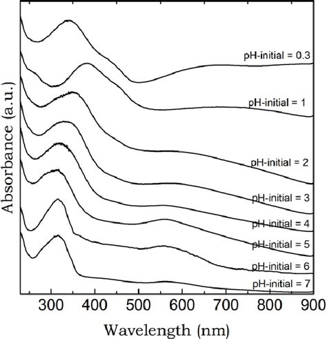 Uv Visible Spectra Of Pani Nanofibers And Nanospheres Prepared In