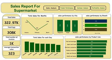 Comprehensive Supermarket Sales And Performance Analysis Dashboard In Power Bi مستقل