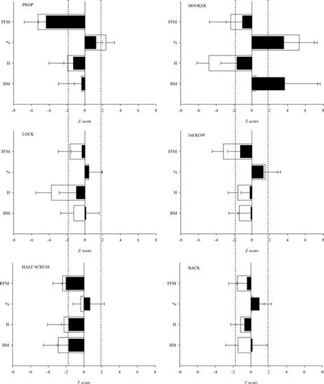 Mean And Standard Deviation Of Z Score Values Calculated Based On