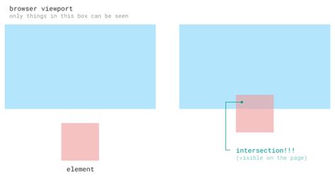Understanding The Intersection Observer Javascript Api By Prajwal