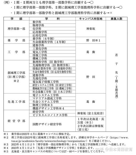学部 东京理科大学报考指南来啦内附去年合格数据 知乎