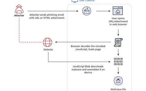 A Surge In Html Smuggling Phishing Attacks Microsoft World Cyber