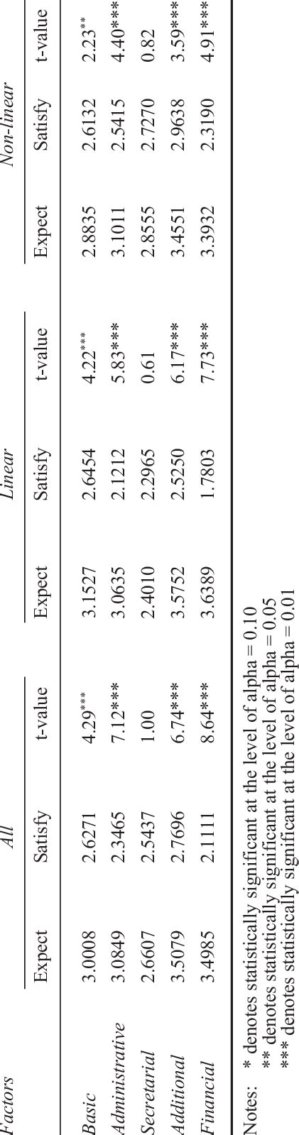Expectation Vs Satisfaction Download Table