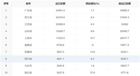 【数据可视化 107】2025年1 7月全国出口总额top 10省市数据分析：用python和pyecharts打造炫酷可视化大屏 Csdn博客