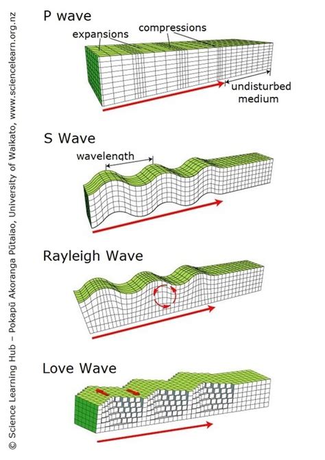 Surface Wave Motion