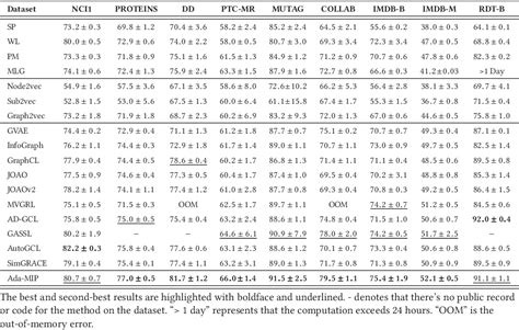 Table 2 From Ada Mip Adaptive Self Supervised Graph Representation Learning Via Mutual