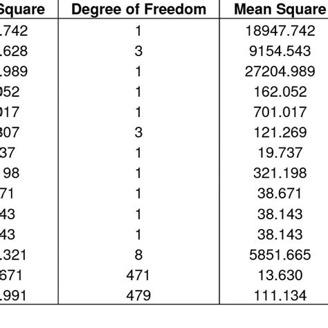 A 2x2x2 Analysis Of Covariance Of The Subjects Decision Making Ability