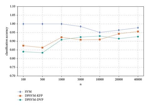 Classification Accuracy Variations With Different Numbers Of Samples