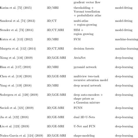 Summary Of The Left Atrium Segmentation Methods Download Scientific