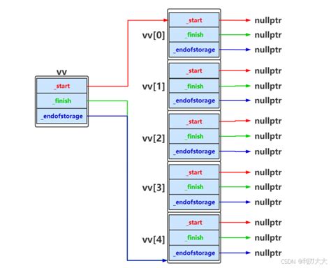 【c 】vector的使用与实现详解 vector c 用法 csdn博客
