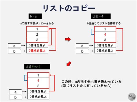 リストやタプルの使い方 Python List Speaker Deck