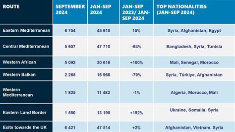 Eu External Borders Detections Down 42 In First 9 Months Of 2024