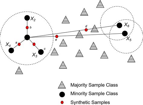 Depicts Diagram Of Conventional Smote Algorithm Download Scientific Diagram