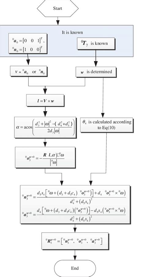 Flowchart For The Calculation Of The Shoulder Reference Attitude 0 R