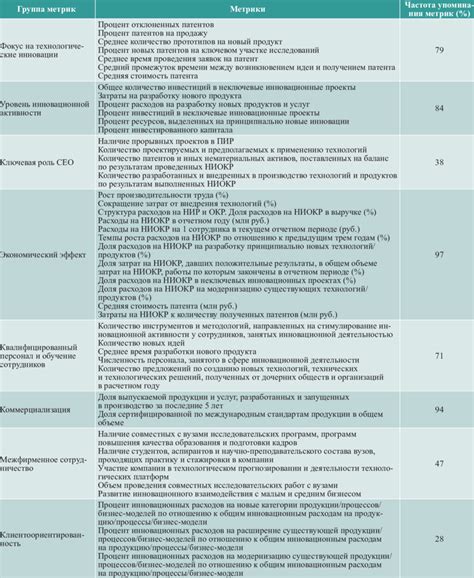 Innovation Metrics Used By Industrial Companies Download Scientific