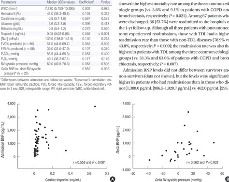 laboratory parameters and their correlations with bnp levels download