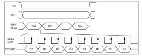 Stm32f4oled显示实验的部分理解stm Oled刷新函数 Csdn博客