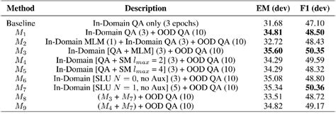 Table 1 From Improving Out Of Domain Question Answering With Auxiliary