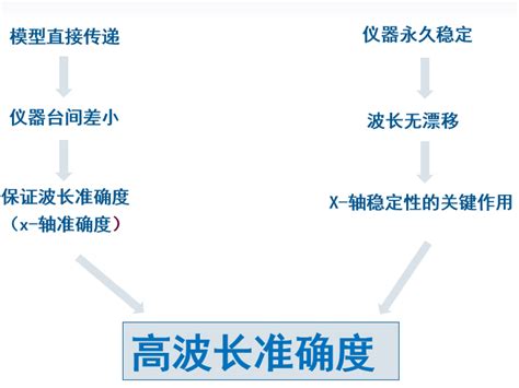 近红外光谱仪器种类如此繁多，我们应该如何选择？ 知乎