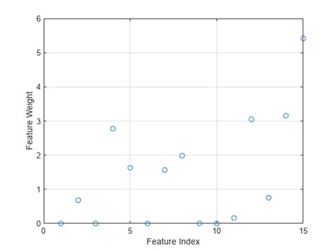 Featureselectionncaregression Feature Selection For Regression Using
